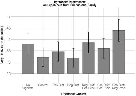 Based On Model 6 Table 2 Predicted Probabilities 87 CIs Download Scientific Diagram