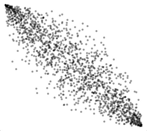 Figure A3 Rank of β ij versus rank of α ij under a negative Download Scientific Diagram