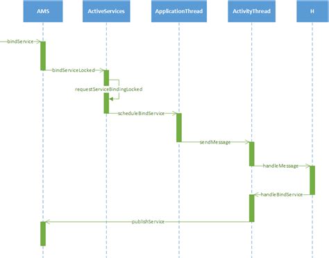 Android深入四大组件（三）service的绑定过程 Batcoder 刘望舒