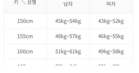 삼성서울병원에서 제시한 한국인 정상 체중 Newsnack