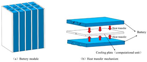 Design And Thermal Performance Analysis Of A Liquid Cooling Plate Based
