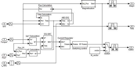 Field Oriented Control Block Diagram The Output Of Speed Controllers