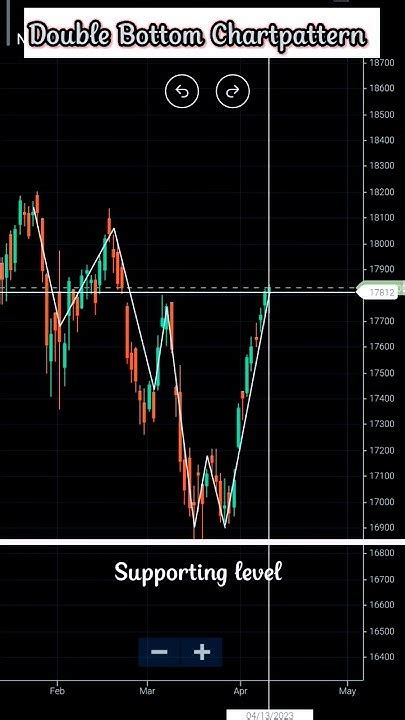 Double Bottom Chartpattern Shorts Trading Technicalanalysis Youtube