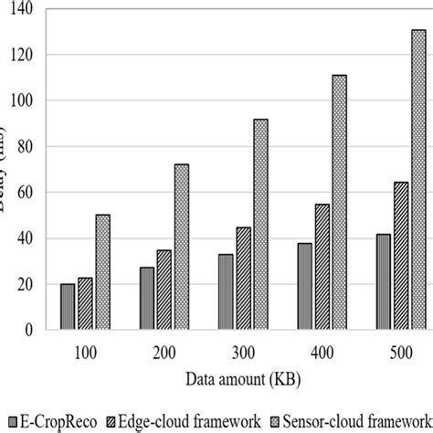 Delay In Proposed Edge Cloud And Sensor Cloud Frameworks Download