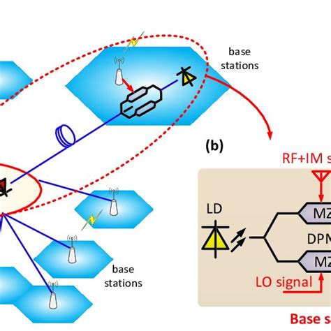 A The Diagram Of A Radio Over Fiber System B A Typical Structure Download Scientific
