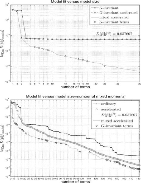 Log Linear Models With Increasing Numbers Of Ordinary And G Invariant Download Scientific