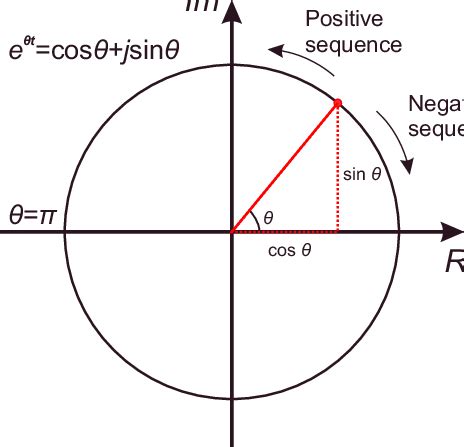9 Positive And Negative Sequences In Complex Unity Circle Download Scientific Diagram