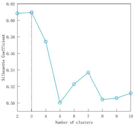 The Average Silhouette Coefficient Value Computed For Different Number Download Scientific