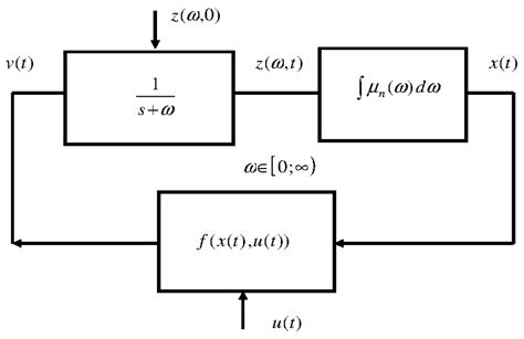 Fractal Fract Free Full Text Modeling And Initialization Of Nonlinear And Chaotic Fractional