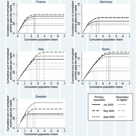 The Evolution Of The Headcount Ratio Across Regions Download Scientific Diagram