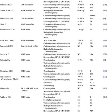 Pdf Bacteriocin Production And Different Strategies For Their Recovery And Purification