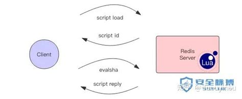欲求不满之 Redis Lua脚本的执行原理 知乎