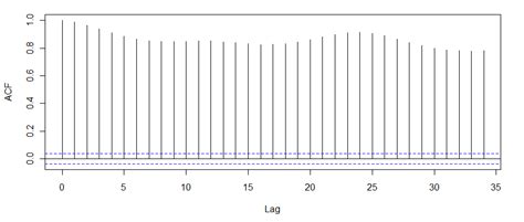 What To Read From The Autocorrelation Function Of A Time Series Cross Validated