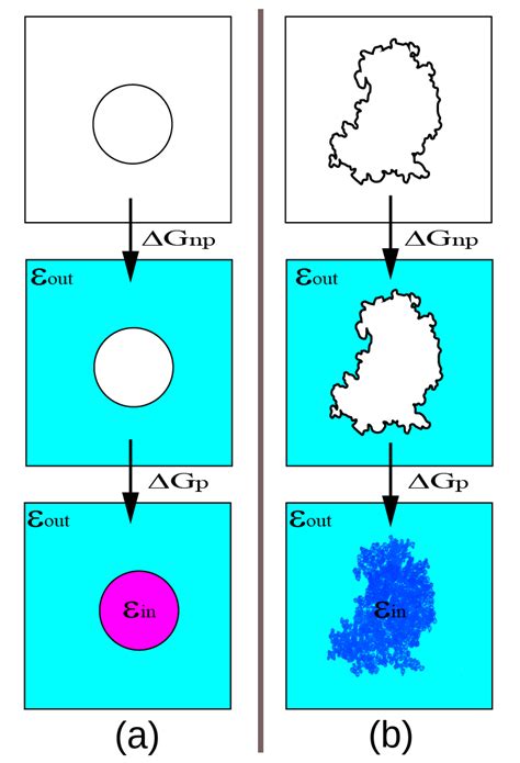 The Schematic Representation Of Computation Of Solvation For A A