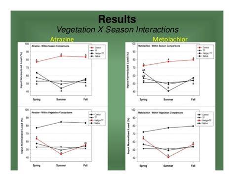 Vegetative Buffer Strips For Reducing Herbicide