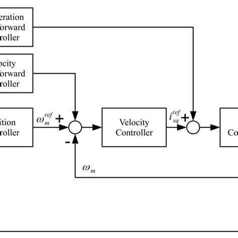 Block Diagram Of A Common Servo Control System In The Cnc Machine Download Scientific Diagram