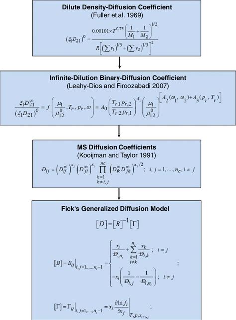 Algorithm For The Generalized Ficks Multicomponent Diffusion Coefficient Download Scientific