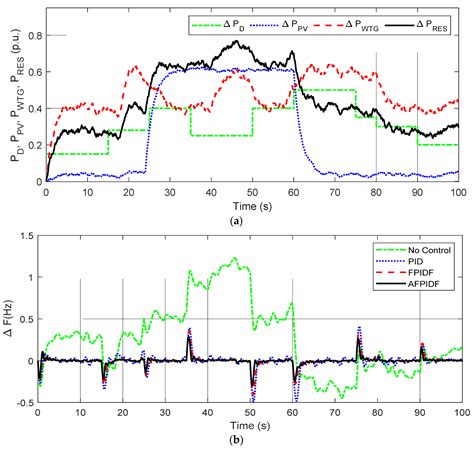 Modified Golden Jackal Optimization Assisted Adaptive Fuzzy Pidf