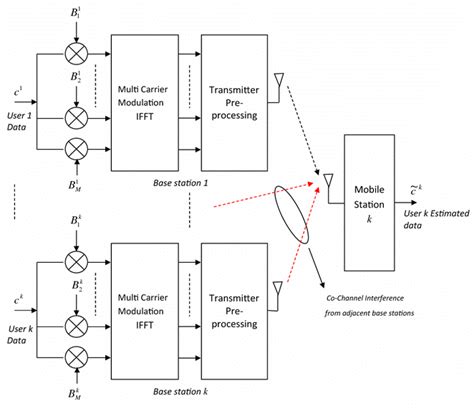 Effect Of Cci In Multi Cell Multi User Downlink Scenario Download Scientific Diagram