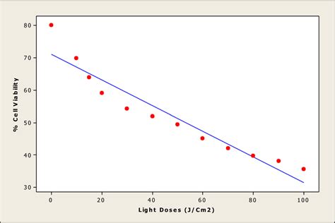 Linear Calibration Plot Of Nickel Nanotubes Ni Nts Light Doses