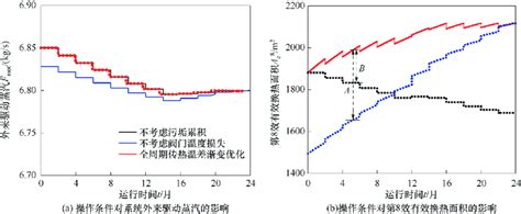 Effect Of Operating Conditions On System Performance Download