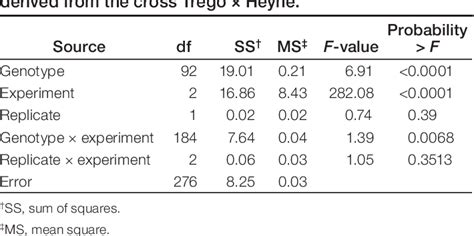 Table 1 From Quantitative Trait Loci For Fusarium Head Blight Resistance In U S Hard Winter