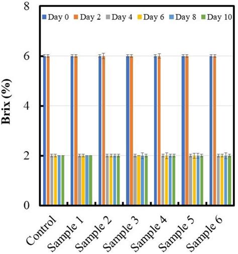 Effect Of Aloe Vera Based Edible Coating On The Soluble Solid Contents Download Scientific