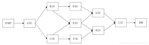 搞懂：1数据流图uml2单代号网络图绘制3双代号网络图绘制、工作计算法、关键路径法含例题单代图关键路径法 Csdn博客