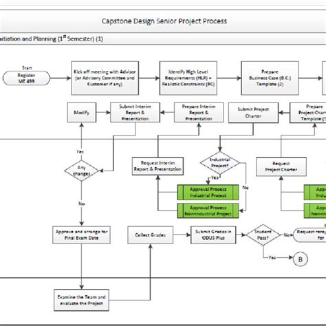Capstone Design Project Acts A Cap For The Engineering Curriculum Course Download Scientific