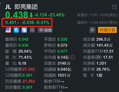 美股异动丨中概股即亮集团盘前续跌84 近日大涨大跌起伏明显格隆反光装饰件