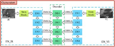 The Architecture Of Generator The Symbol En Represents The Encoding Download Scientific