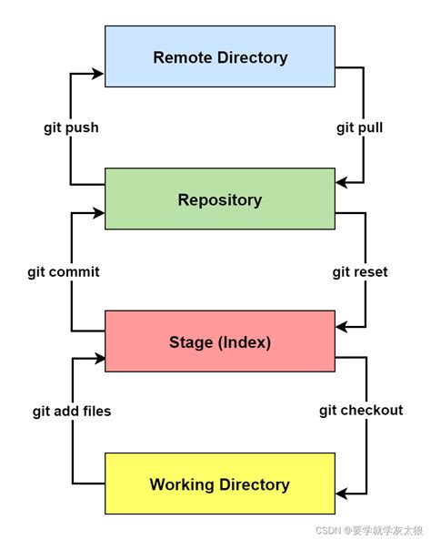 6 Git 工作原理 重要 Csdn博客 6 Git 工作原理 重要 Csdn博客