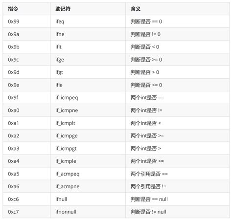 条件判断指令分析 Jvm类加载与字节码技术字节码条件判断指令 Csdn博客 条件判断指令分析 Jvm类加载与字节码技术字节码条件判断指令 Csdn博客