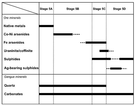 Paragenetic Sequence Of Ore And Gangue Minerals Observed In The Samples