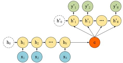 pytorch实现seq2seq模型详解 pytorch seq2seq csdn博客