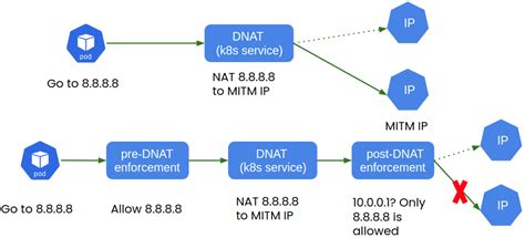 How Calico Clouds Runtime Defense Mitigates Kubernetes Mitm Vulnerability Cve 2020 8554