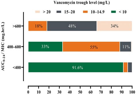 The Bayesian Based Area Under The Curve Of Vancomycin By Using A Single