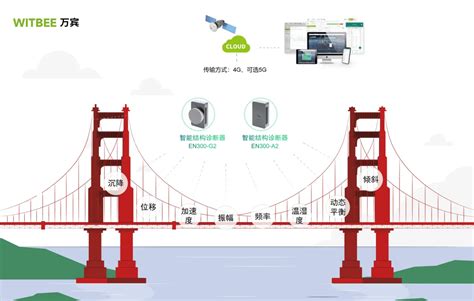 桥梁结构健康监测：保障桥梁安全的利器 展会新闻 2024深圳国际结构健康监测技术与应用展览会（shm Expo） Shm产业一站式解决方案平台