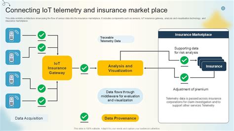 Connecting Iot Telemetry Harnessing Iot For Insurance Ppt Sample Iot Ss V Ppt Powerpoint