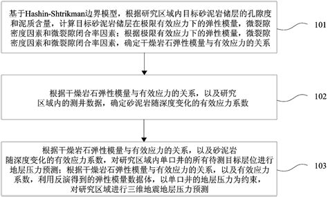 Seismic Prediction Method And Device For Formation Pressure Of Sand Shale Reservoir Eureka