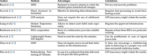 Comparison Of Current Sybil Prevention Methods Download Scientific Diagram