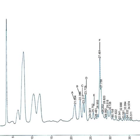 Representative HPLC Chromatogram Showing Polar Download Scientific Diagram