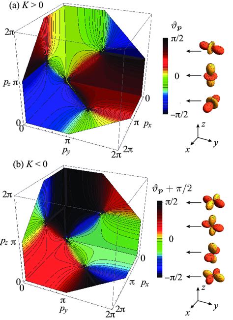 ϑp In The Px Py Py Pz And Pz Px Planes Shown Are A ϑp For K 0