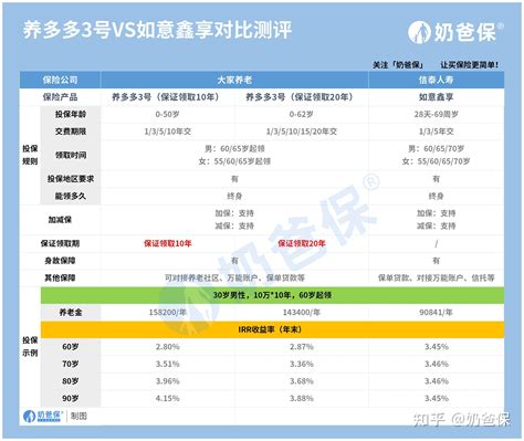 爆款！信泰如意鑫享养老年金保险：固定收益，灵活领取，万能账户双重加持！ 知乎
