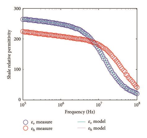 Inverted Frequency Dependent Relative Permittivity A And Conductivity Download Scientific