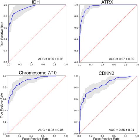 Receiver Operating Characteristic Roc Curves For The 4 Best Predicted