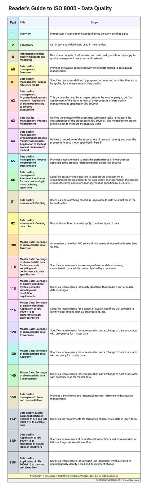 Eccma On Linkedin Iso8000 Datagovernance Quality Dataquality Data Standards…