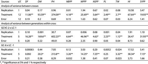 Analysis Of Variance Mean Sum Squares Of Generation Means For Ten