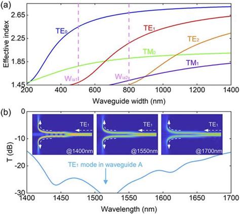 Ultrahigh Extinction Ratio And Broadband All Silicon Tm Pass Polarizer