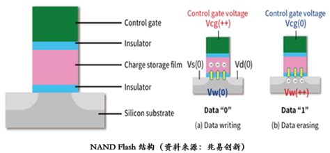 半导体存储（三）：nand Flash篇 知乎